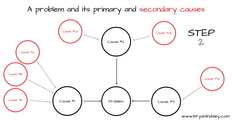 The Simple Guide to Problem Mapping (only 4 steps)