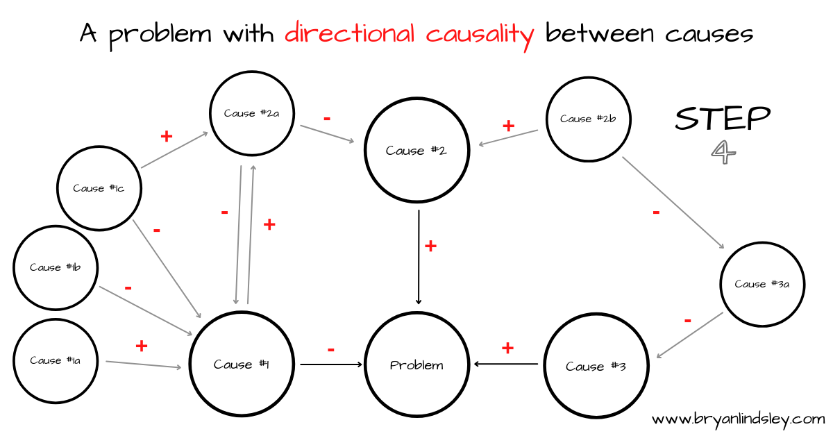 The Simple Guide to Problem Mapping (only 4 steps)