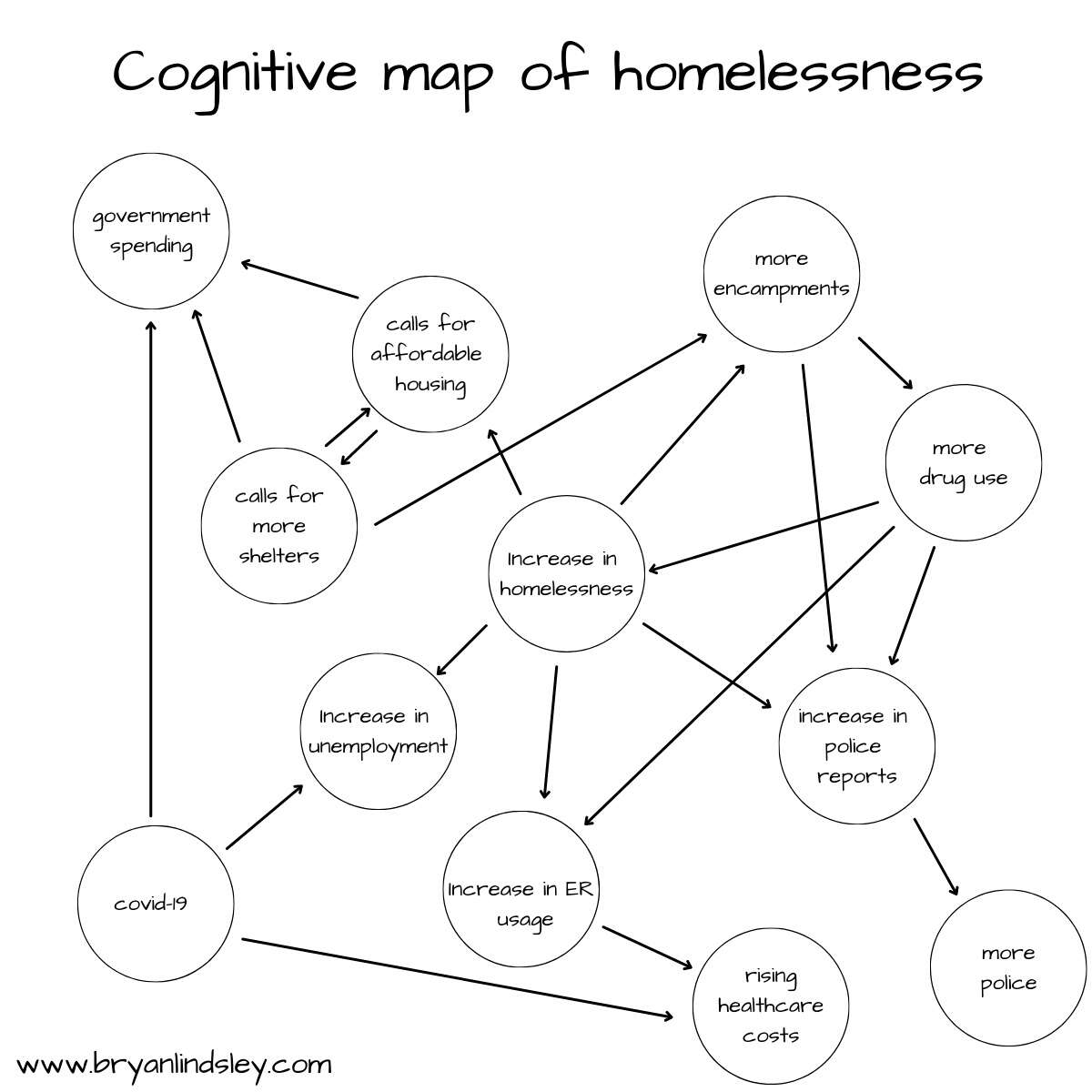Start Systems Mapping Right Now (6 awesome options) - Bryan Lindsley