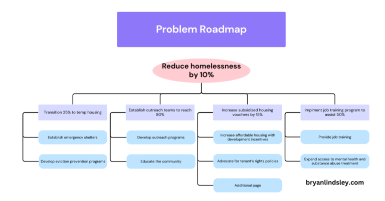 5 Steps to Your First Problem Roadmap - Bryan Lindsley